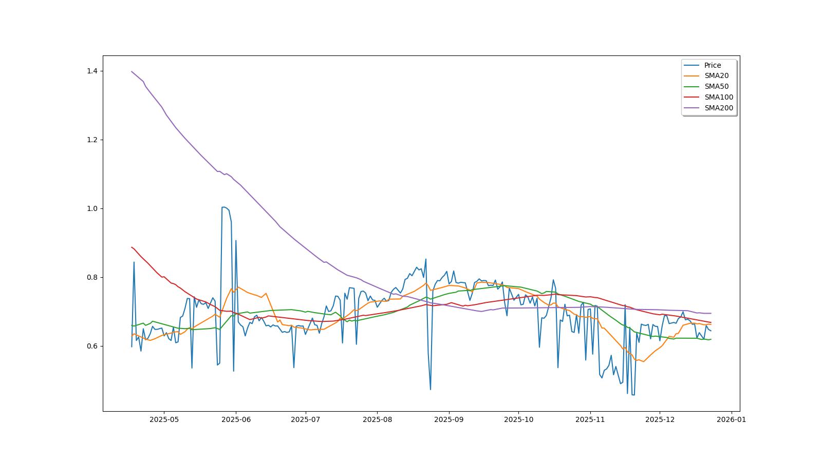 Bitcoin God Simple Moving Averages