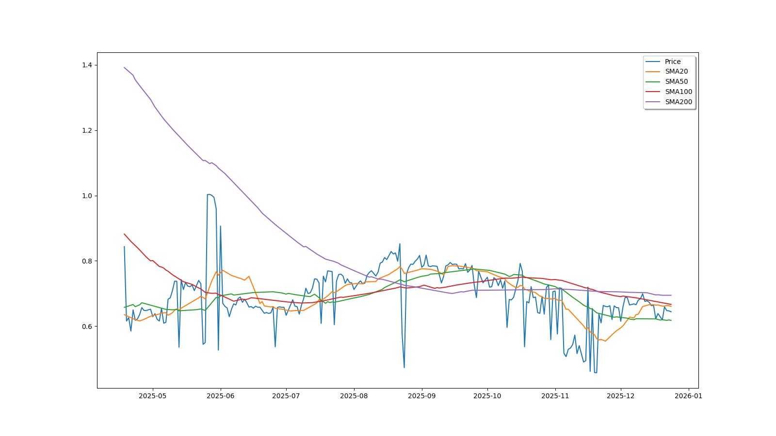 Bitcoin God Simple Moving Averages