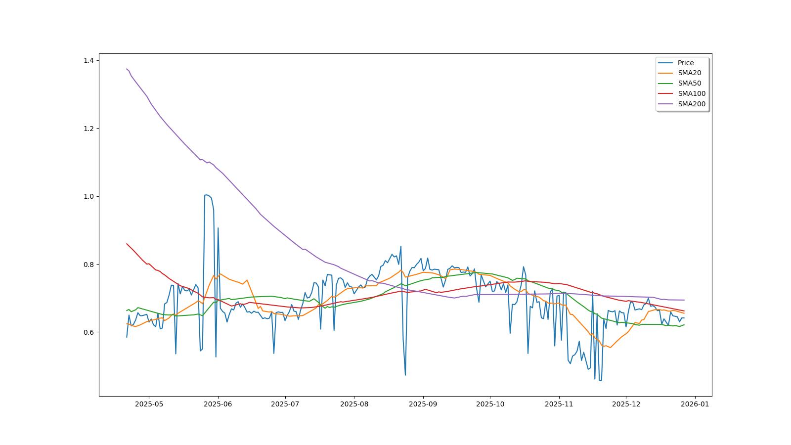 Bitcoin God Simple Moving Averages