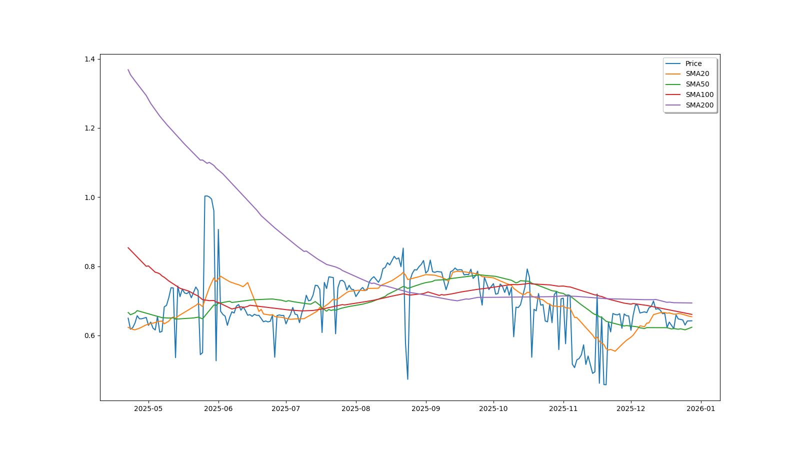 Bitcoin God Simple Moving Averages