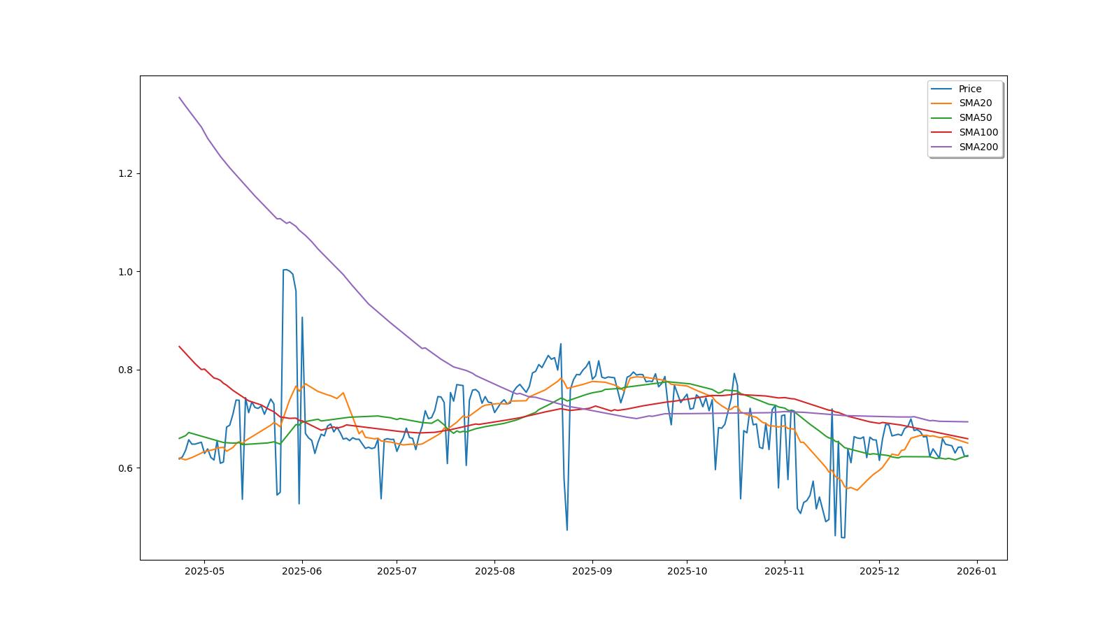 Bitcoin God Simple Moving Averages