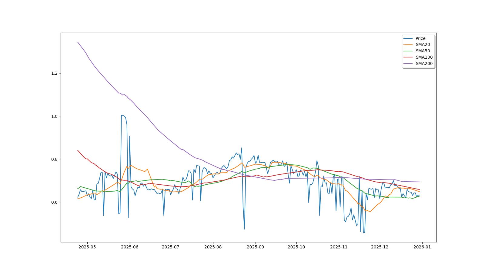 Bitcoin God Simple Moving Averages