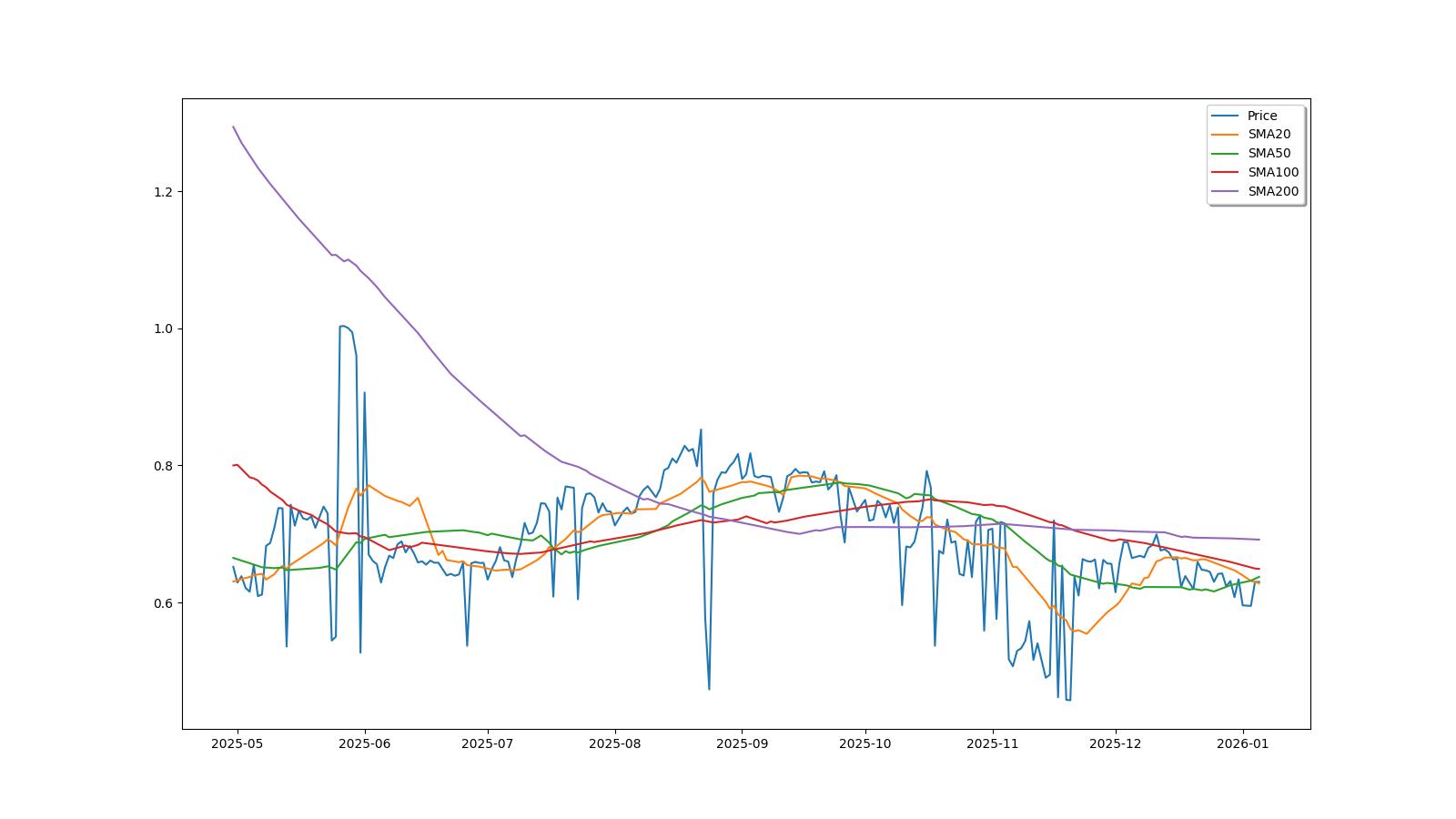 Bitcoin God Simple Moving Averages