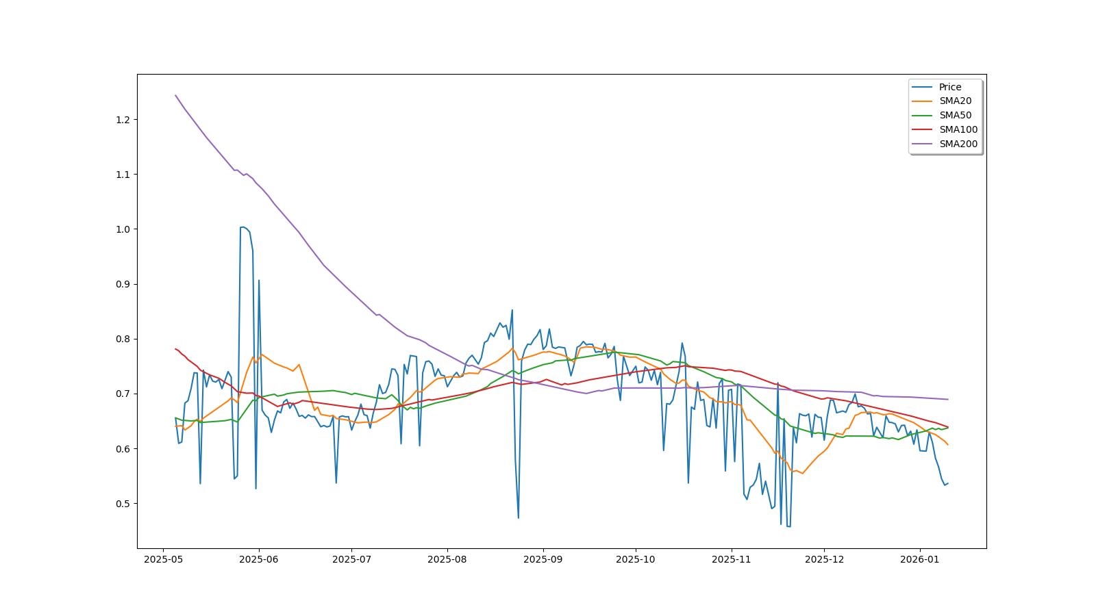 Bitcoin God Simple Moving Averages