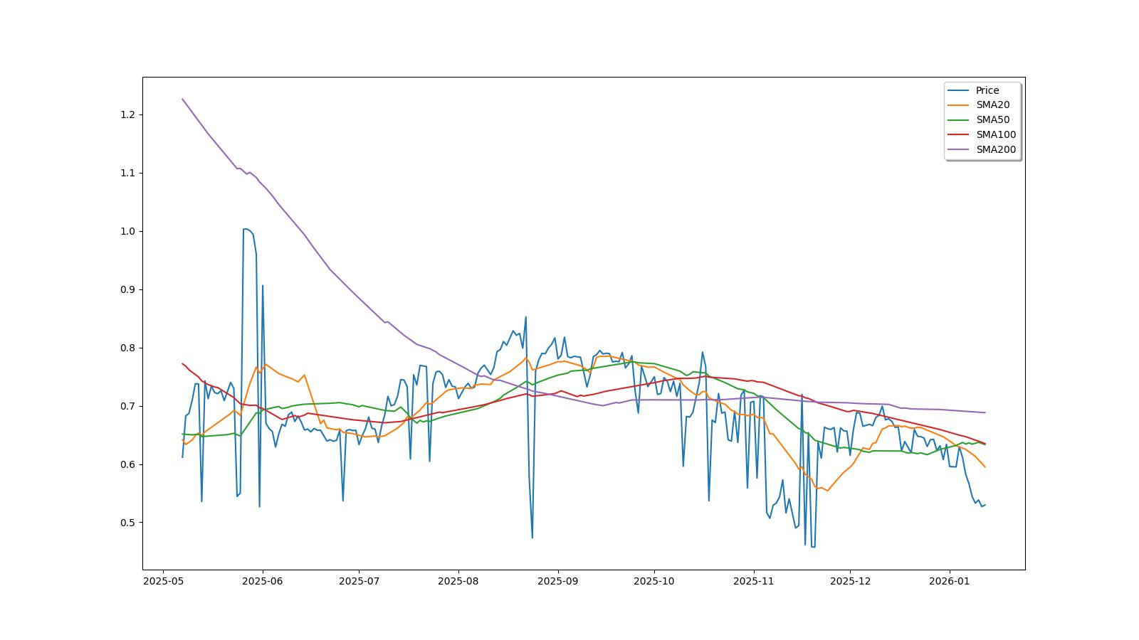 Bitcoin God Simple Moving Averages