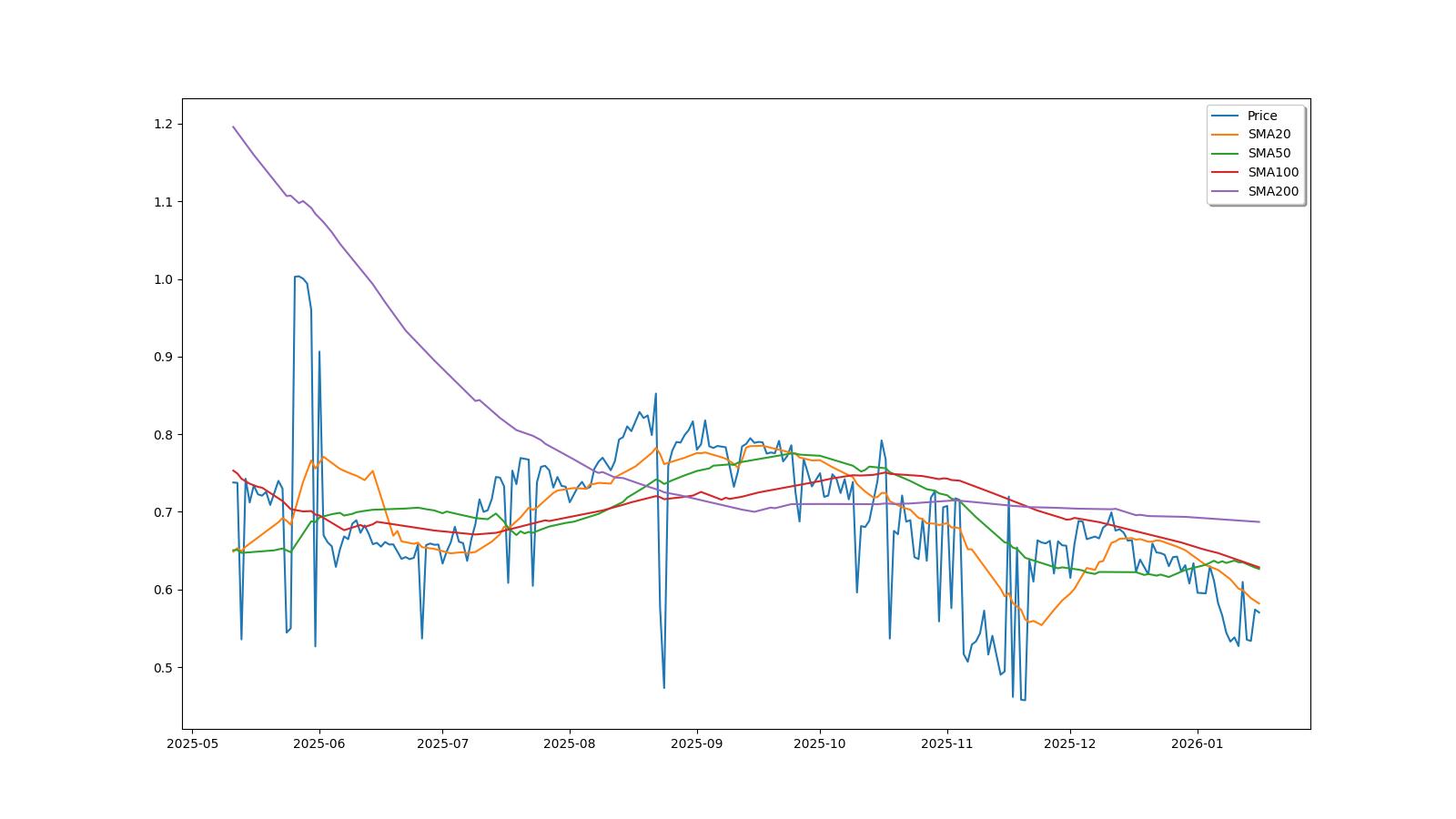 Bitcoin God Simple Moving Averages