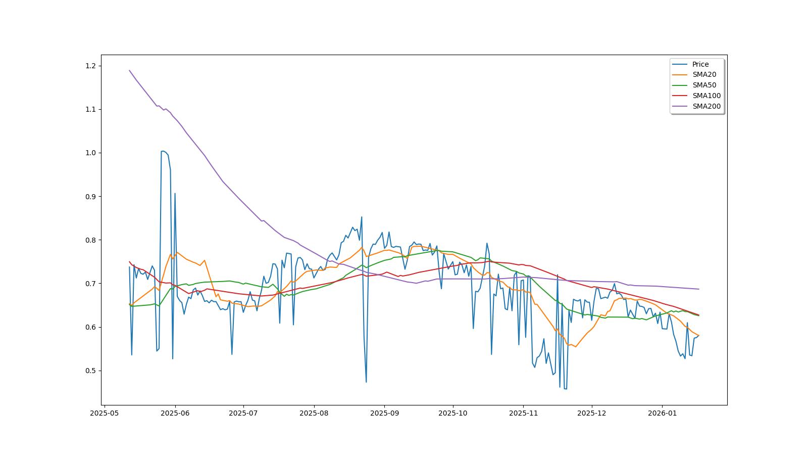 Bitcoin God Simple Moving Averages