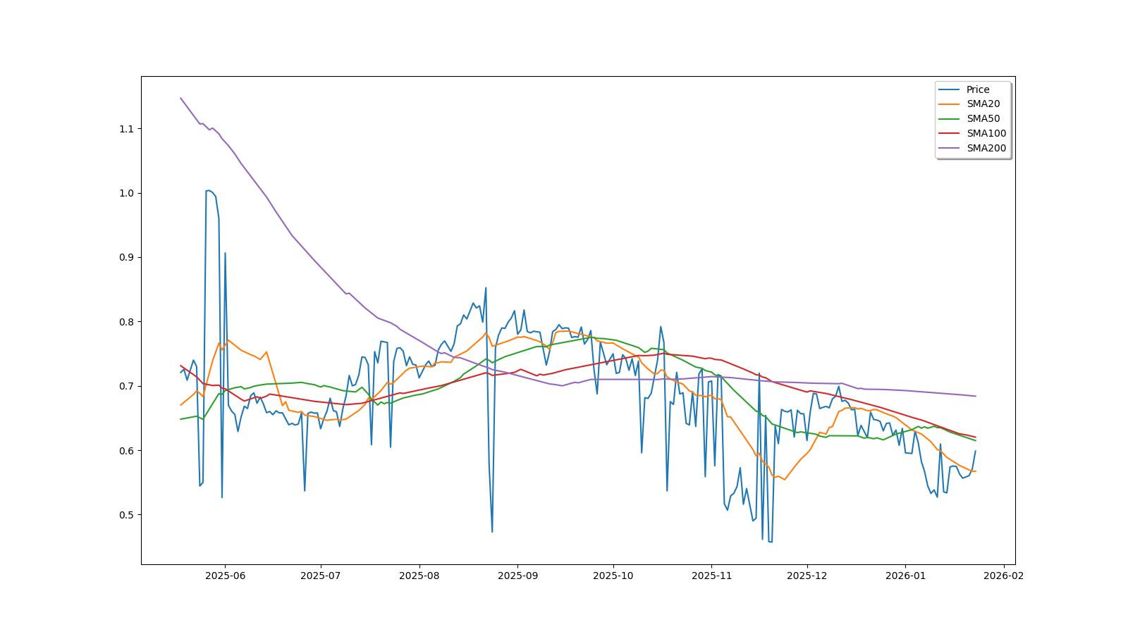 比特上帝 Simple Moving Averages