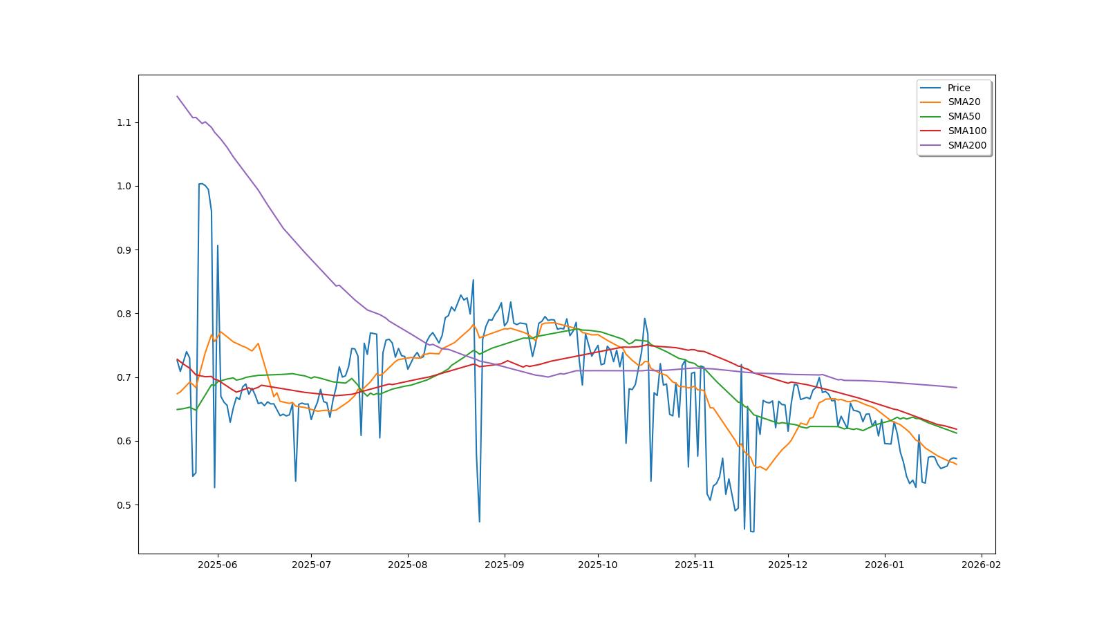 Bitcoin God Simple Moving Averages