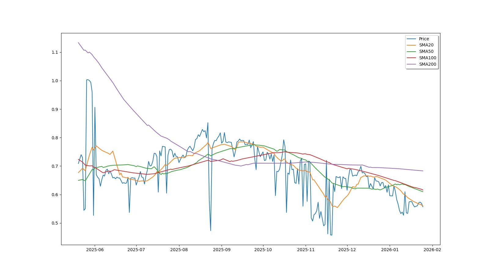 Bitcoin God Simple Moving Averages