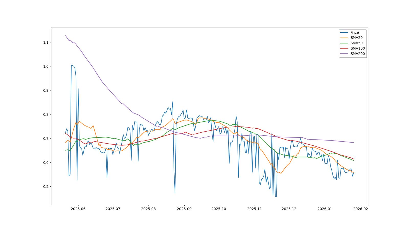 Bitcoin God Simple Moving Averages