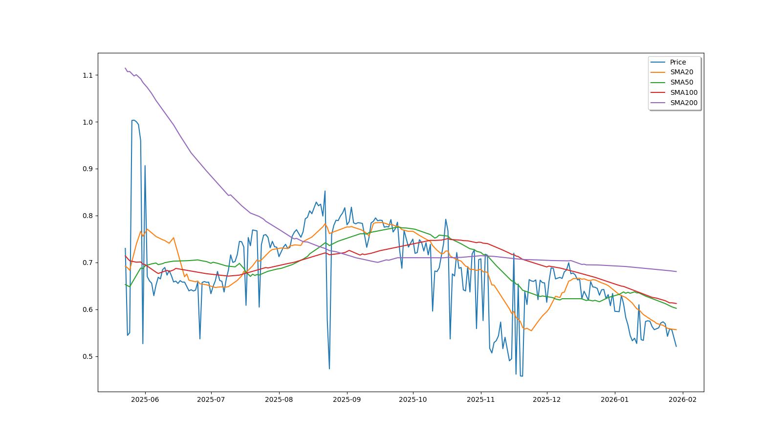 Bitcoin God Simple Moving Averages
