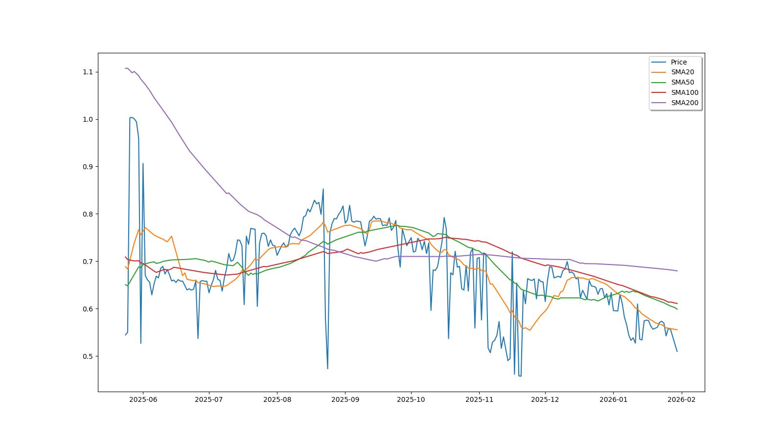 Bitcoin God Simple Moving Averages