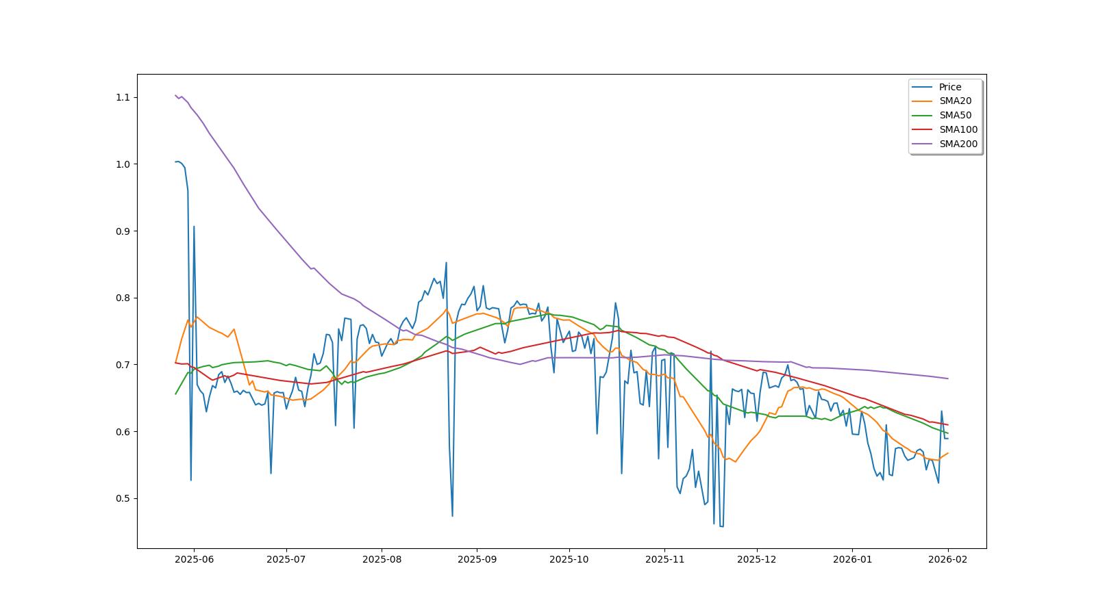 Bitcoin God Simple Moving Averages
