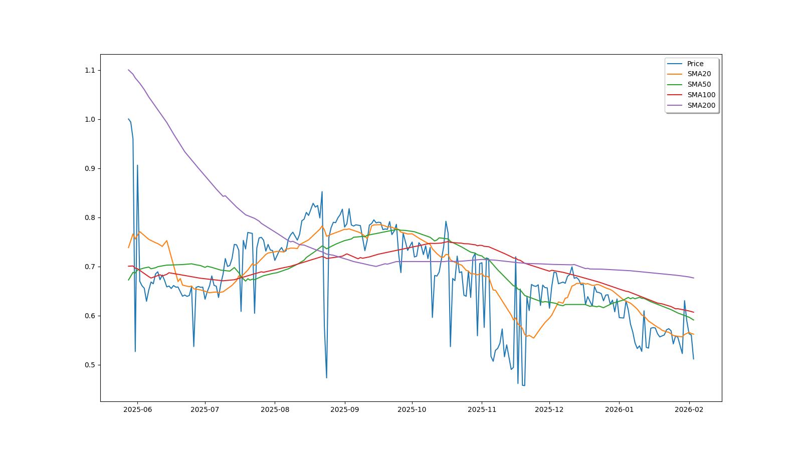 Bitcoin God Simple Moving Averages