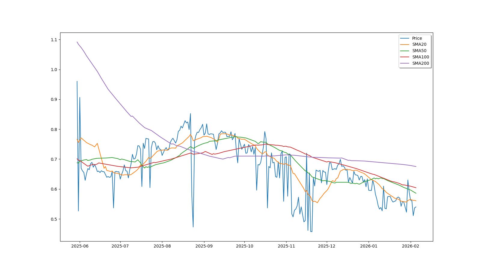 Bitcoin God Simple Moving Averages
