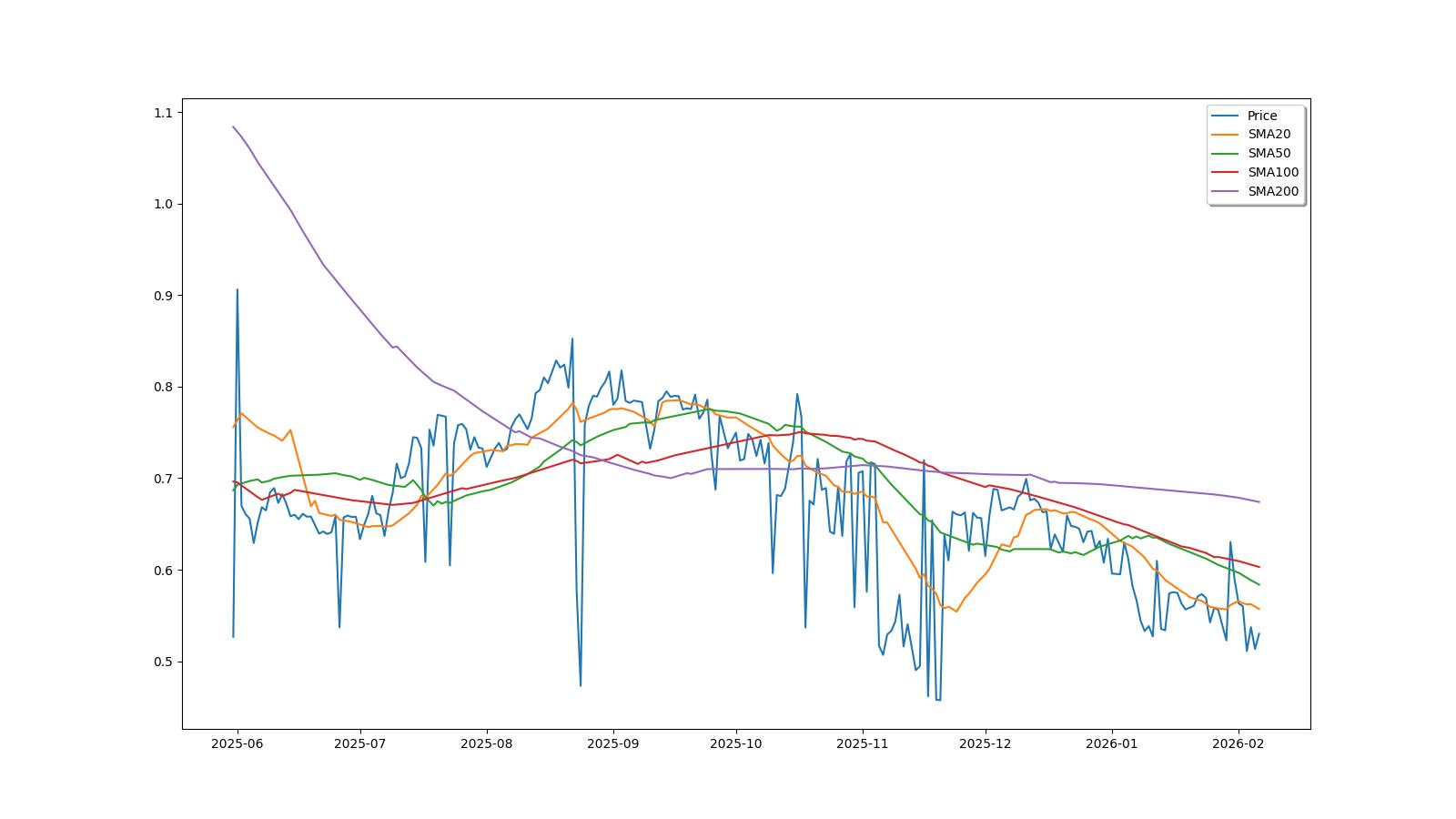 Bitcoin God Simple Moving Averages