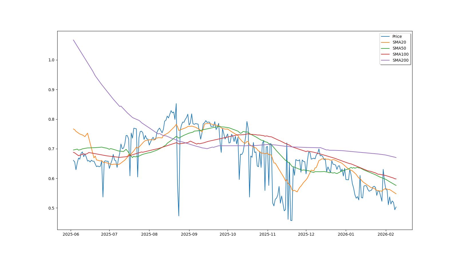 Bitcoin God Simple Moving Averages