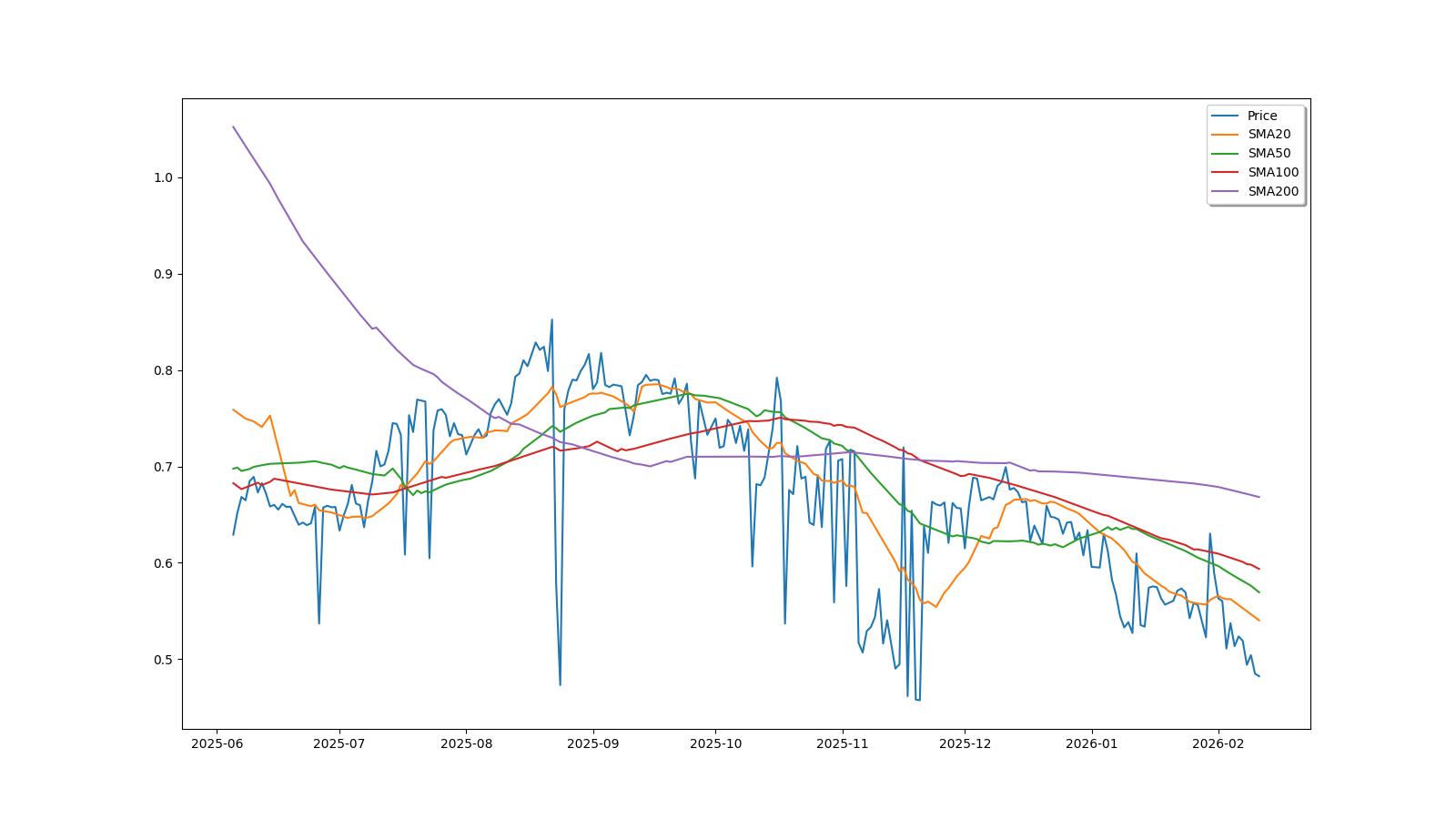 Bitcoin God Simple Moving Averages