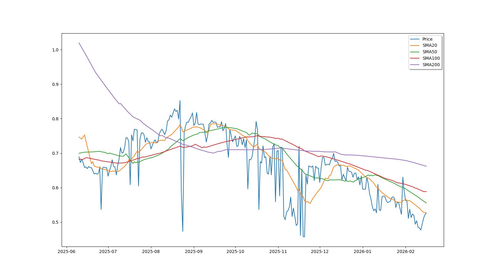 Bitcoin God Simple Moving Averages