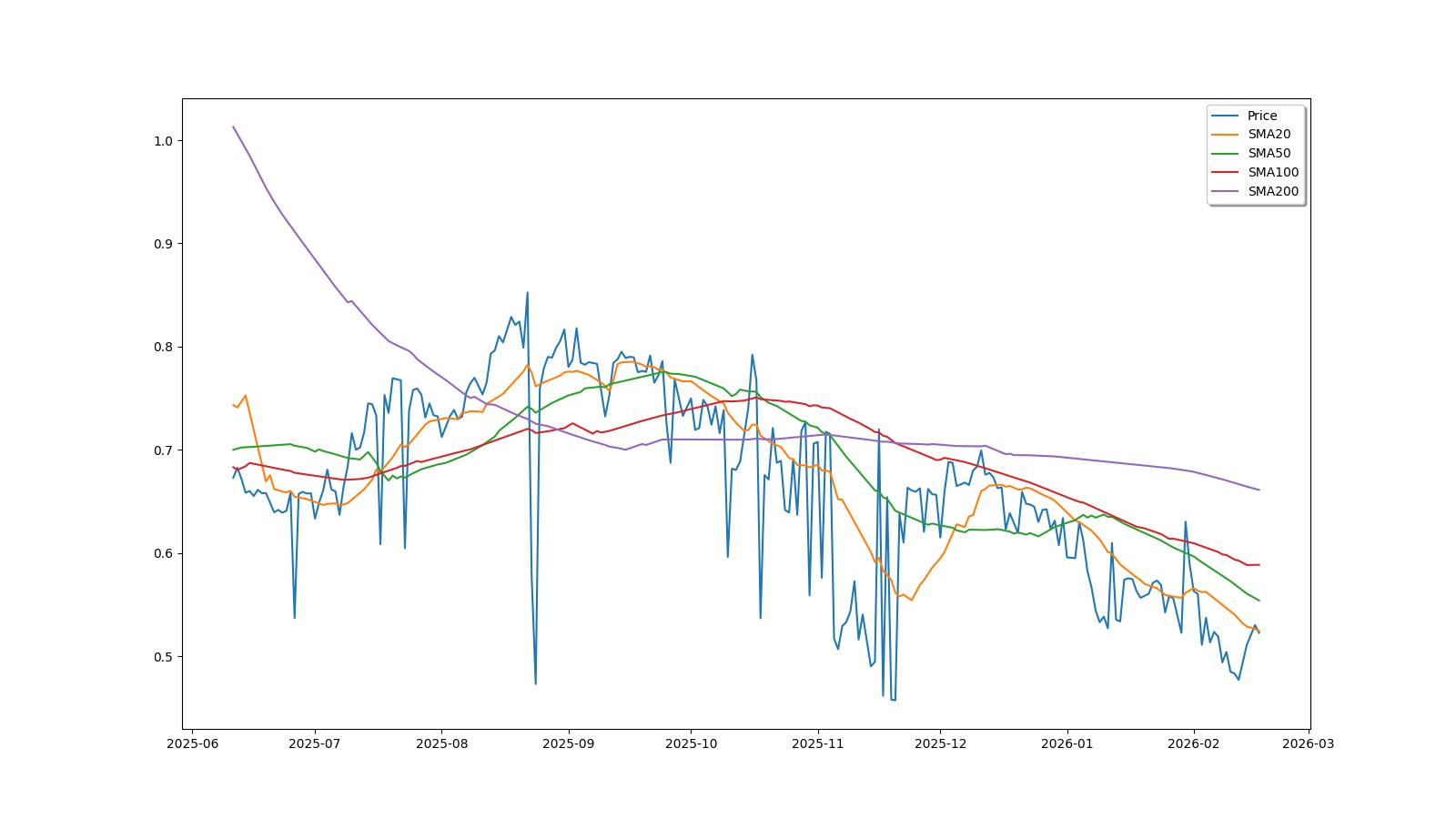 Bitcoin God Simple Moving Averages