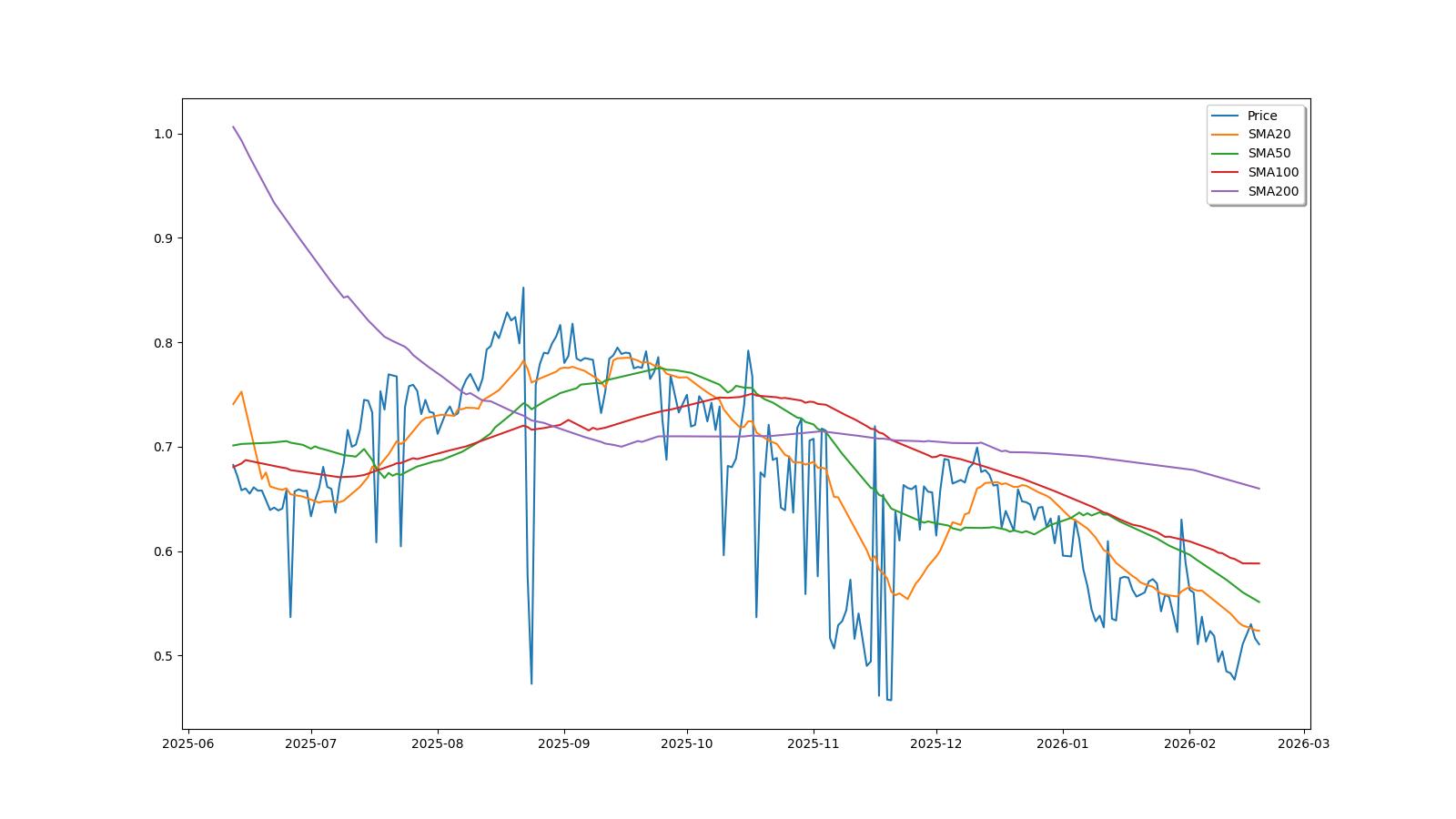 Bitcoin God Simple Moving Averages