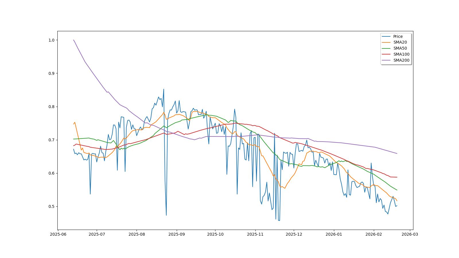 Bitcoin God Simple Moving Averages