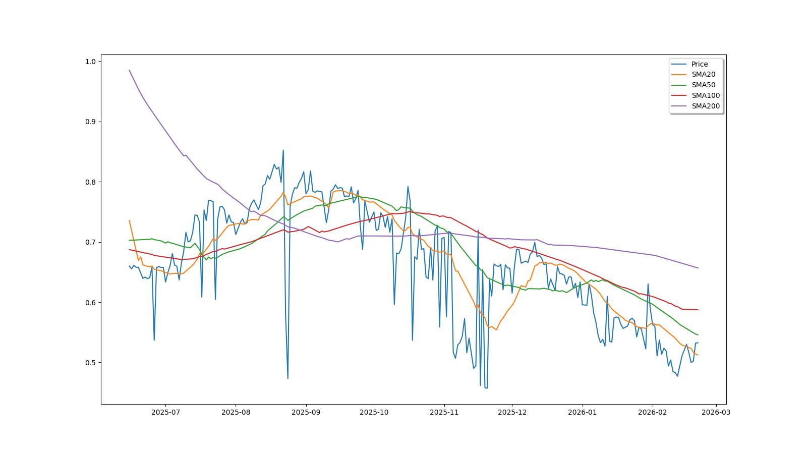 Bitcoin God Simple Moving Averages