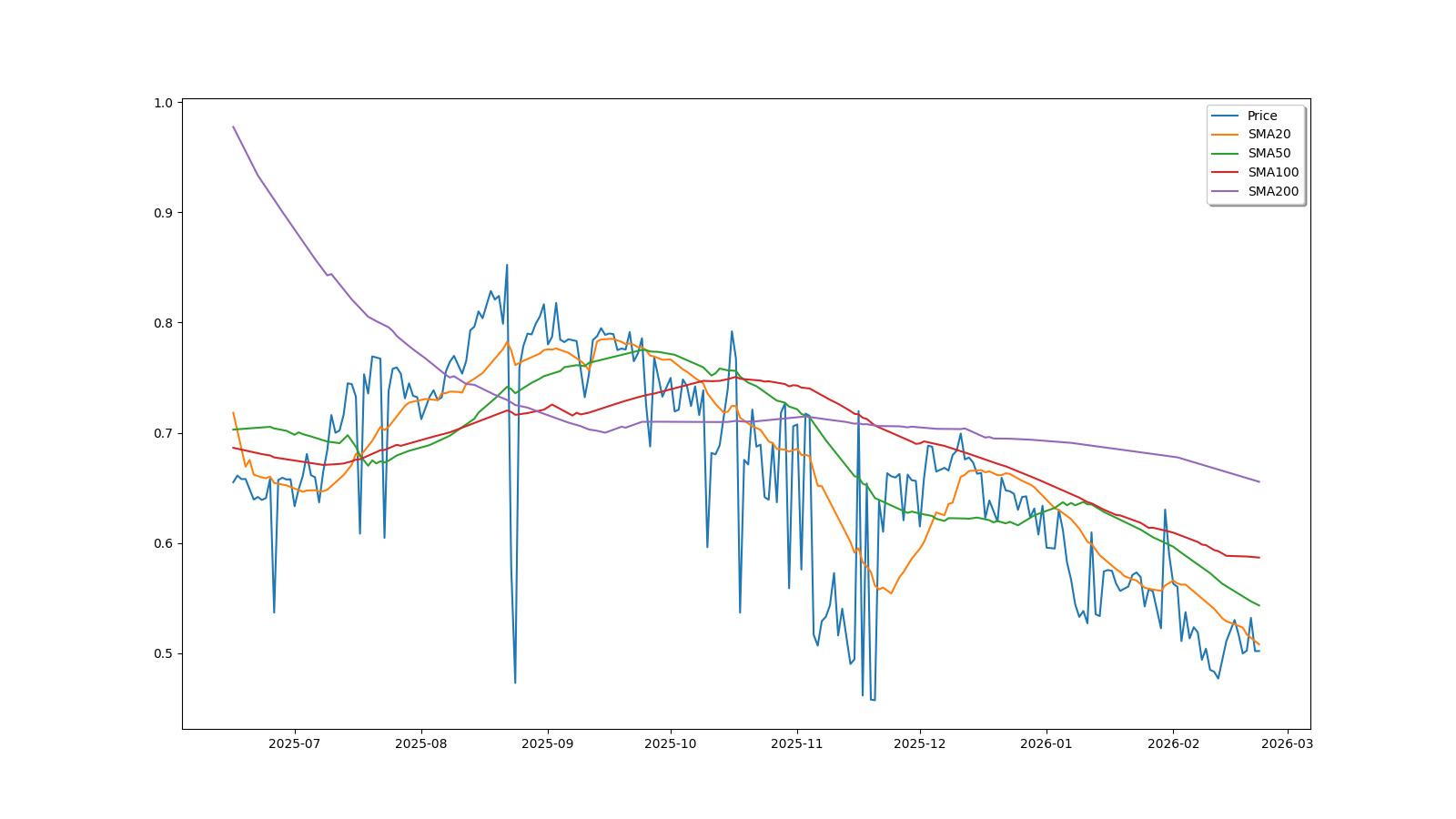 Bitcoin God Simple Moving Averages