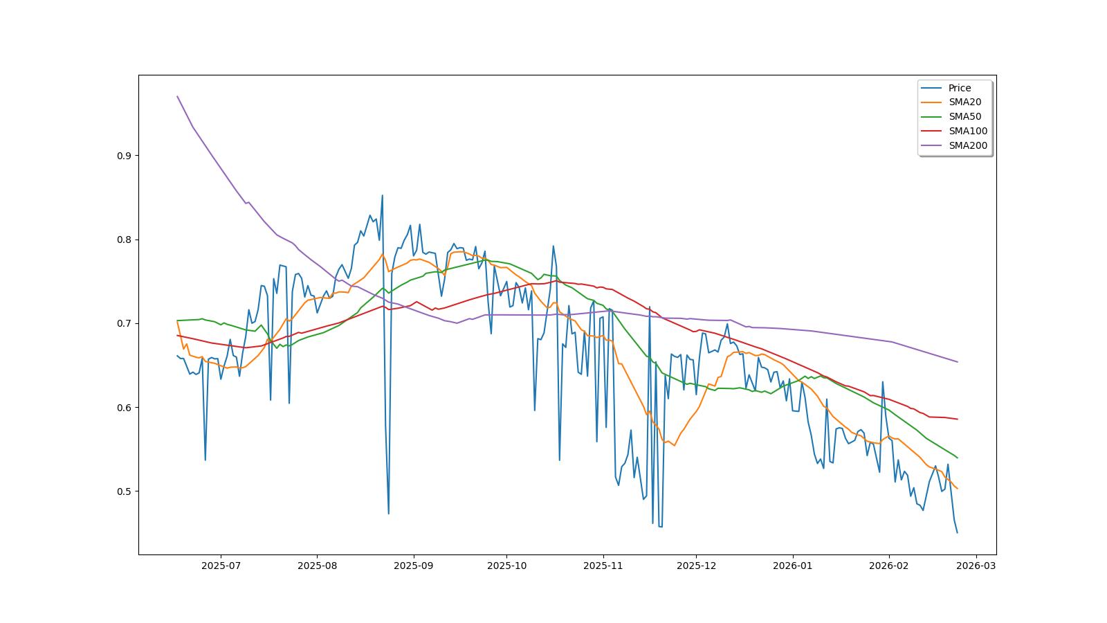 Bitcoin God Simple Moving Averages