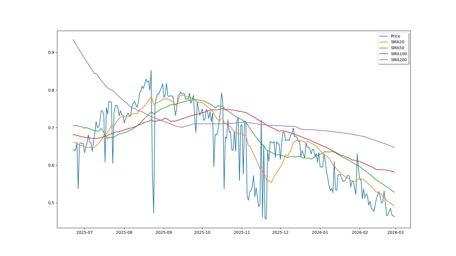 Bitcoin God Simple Moving Averages
