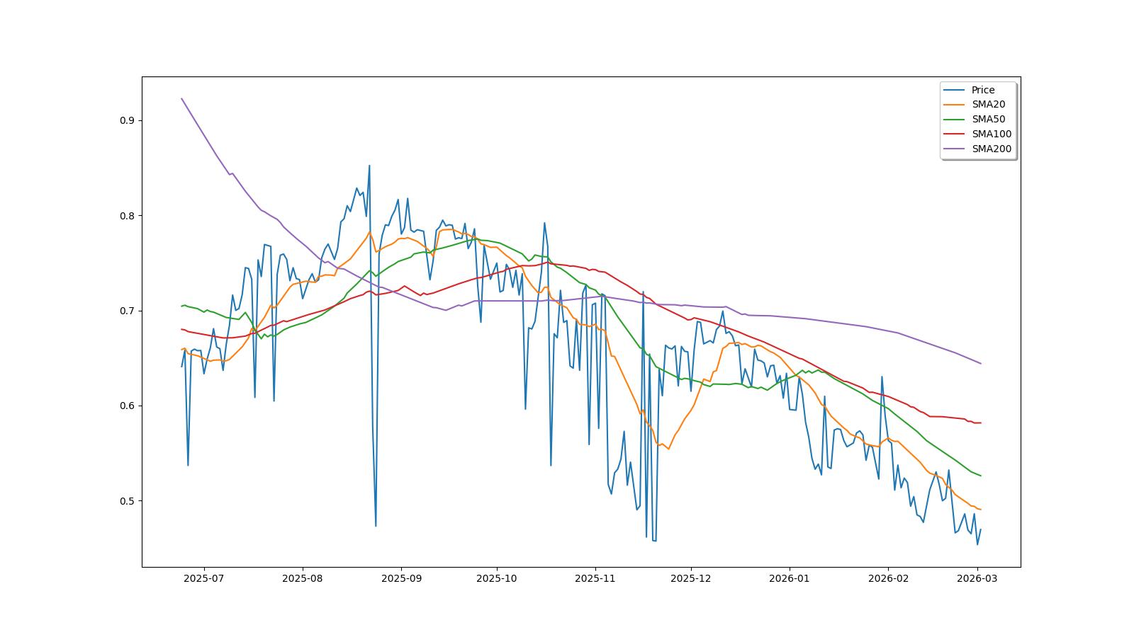 Bitcoin God Simple Moving Averages