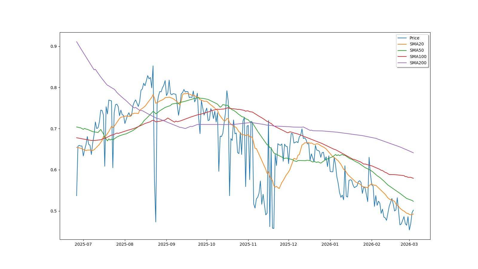 Bitcoin God Simple Moving Averages