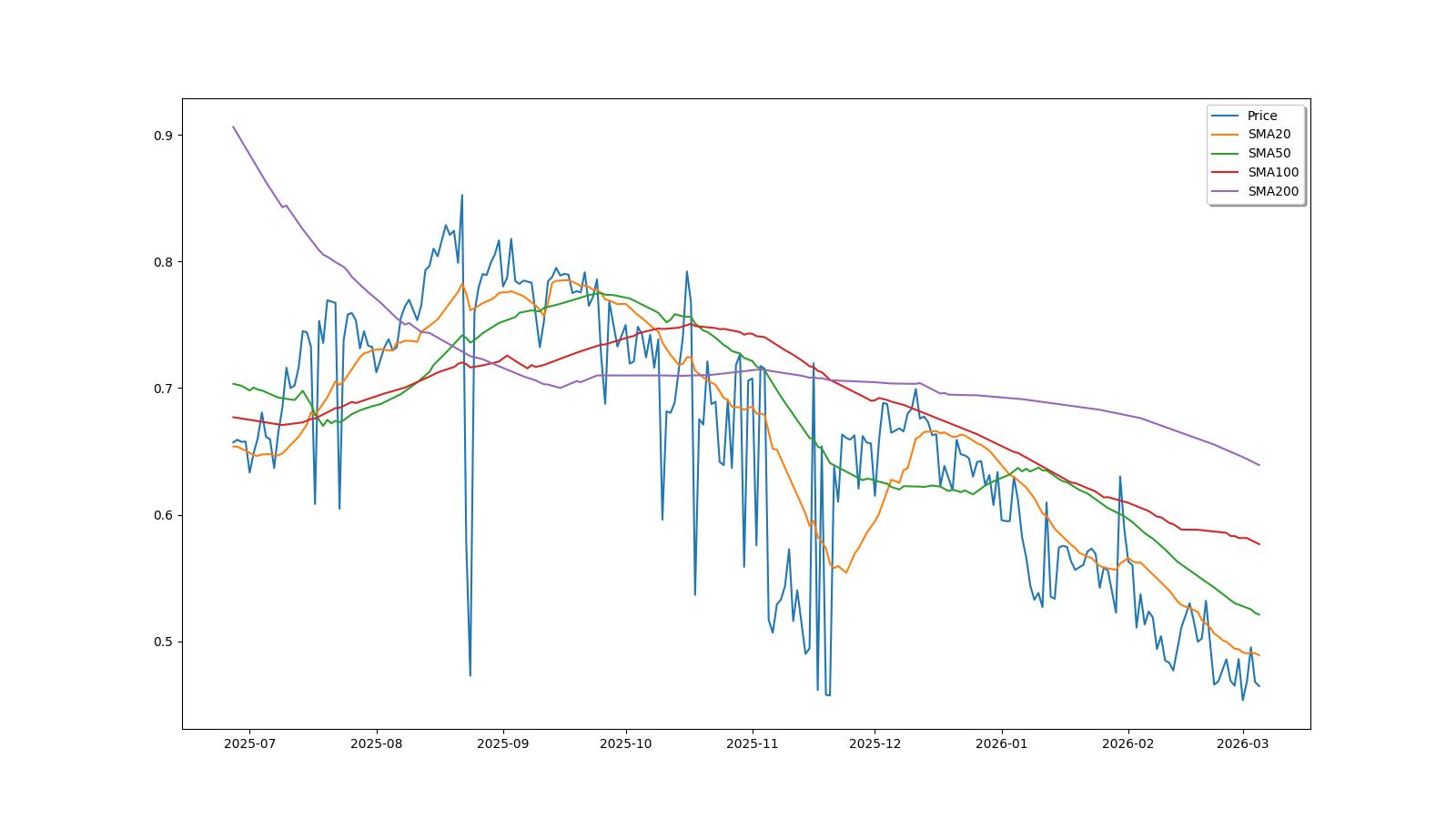 Bitcoin God Simple Moving Averages