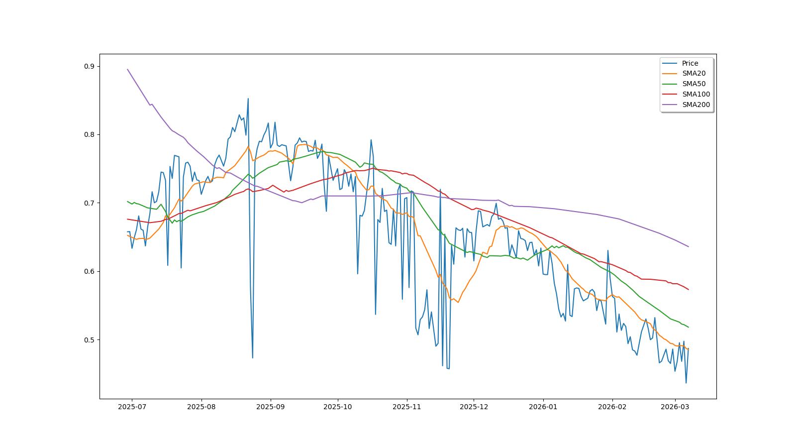Bitcoin God Simple Moving Averages