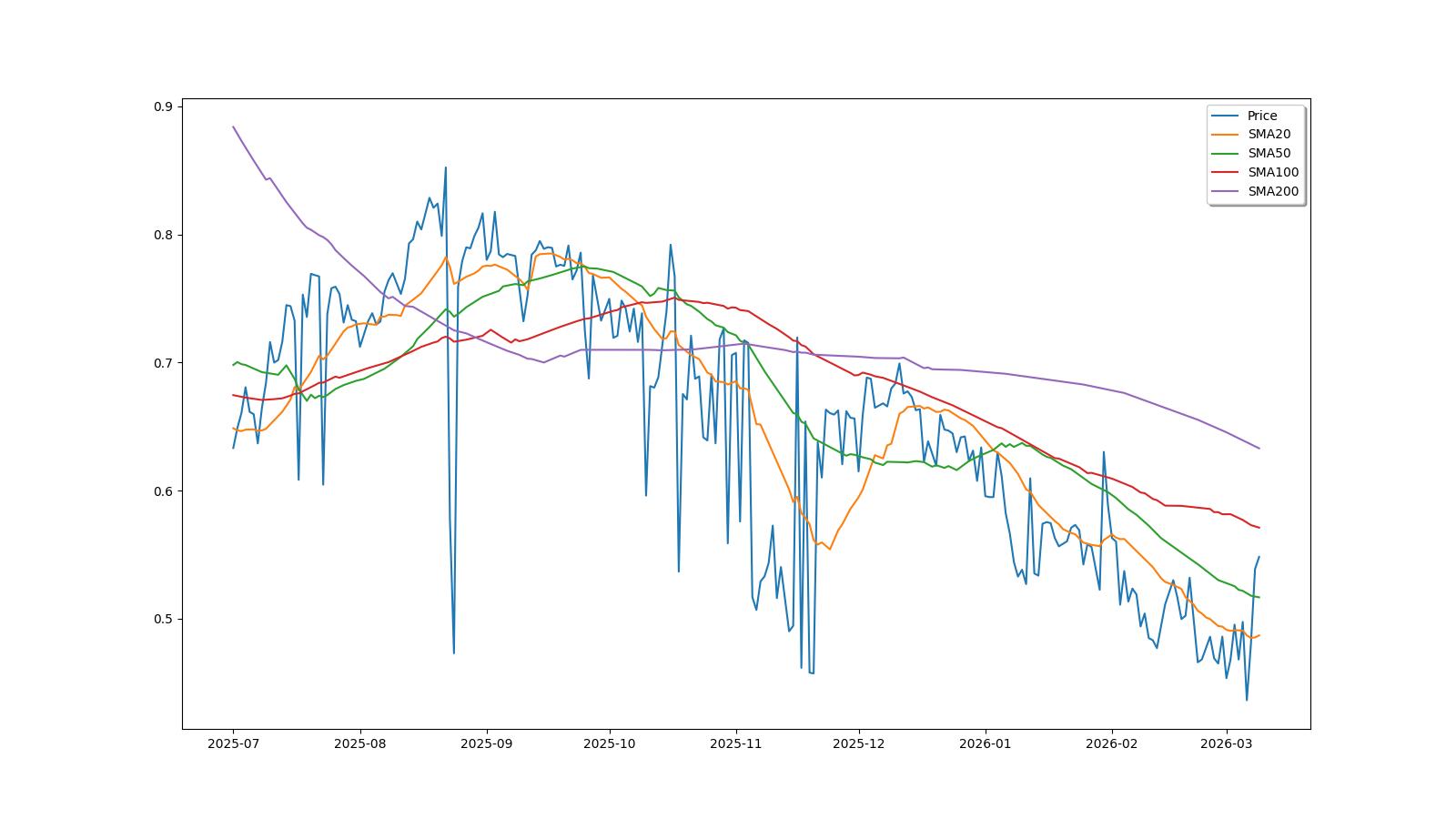 Bitcoin God Simple Moving Averages