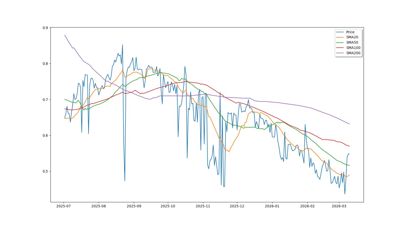 Bitcoin God Simple Moving Averages