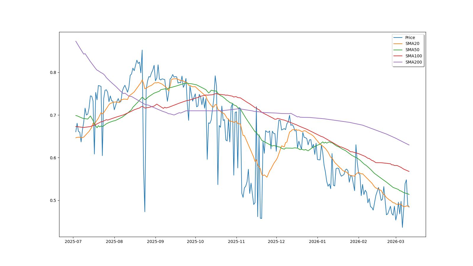 Bitcoin God Simple Moving Averages
