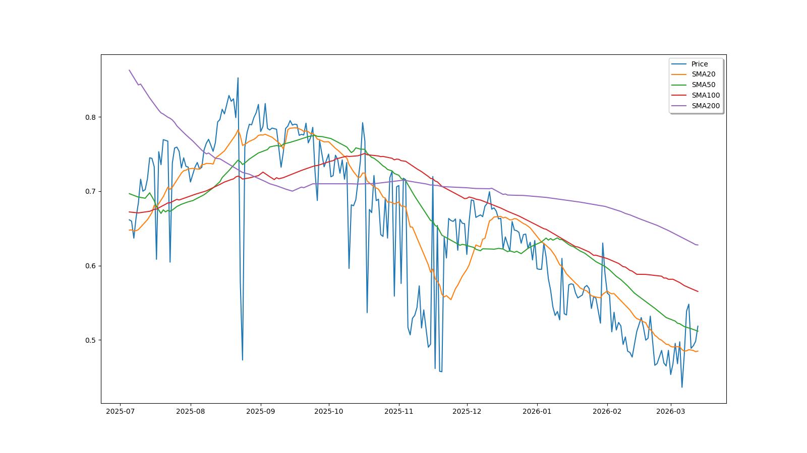 Bitcoin God Simple Moving Averages