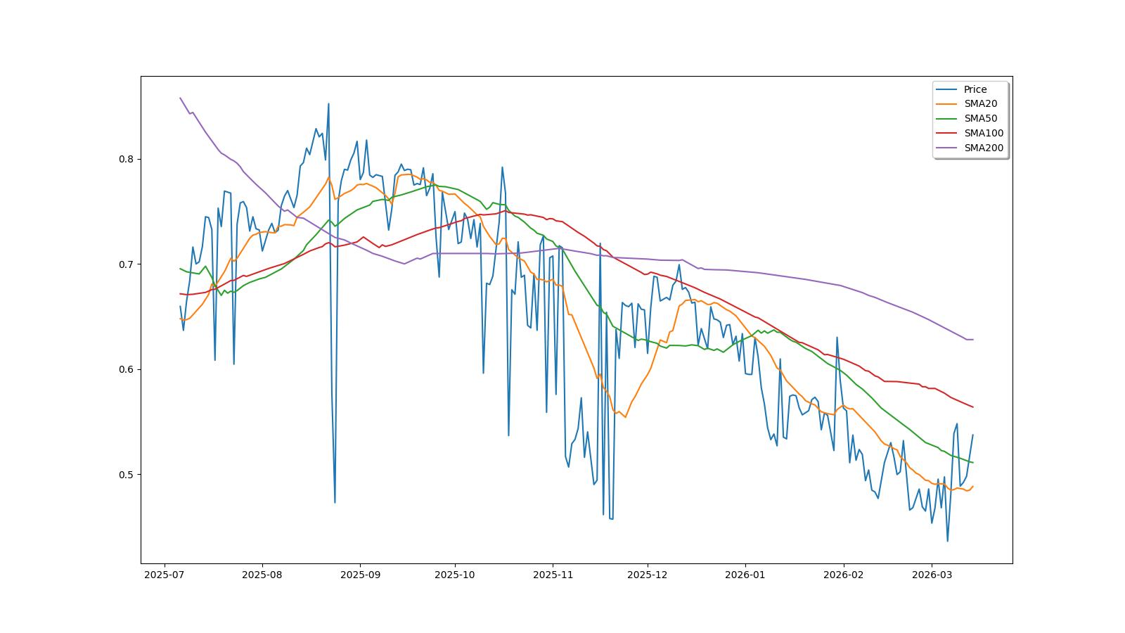 Bitcoin God Simple Moving Averages