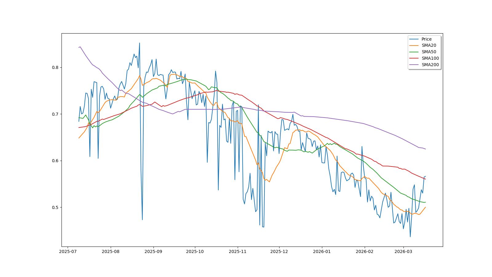 Bitcoin God Simple Moving Averages