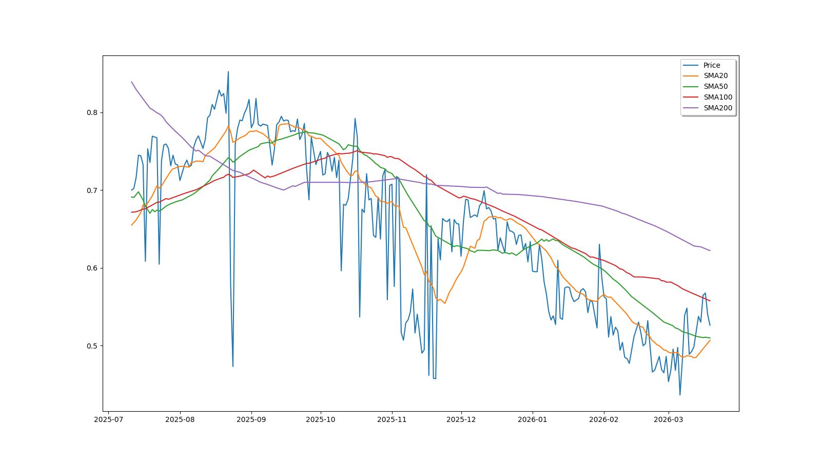 Bitcoin God Simple Moving Averages