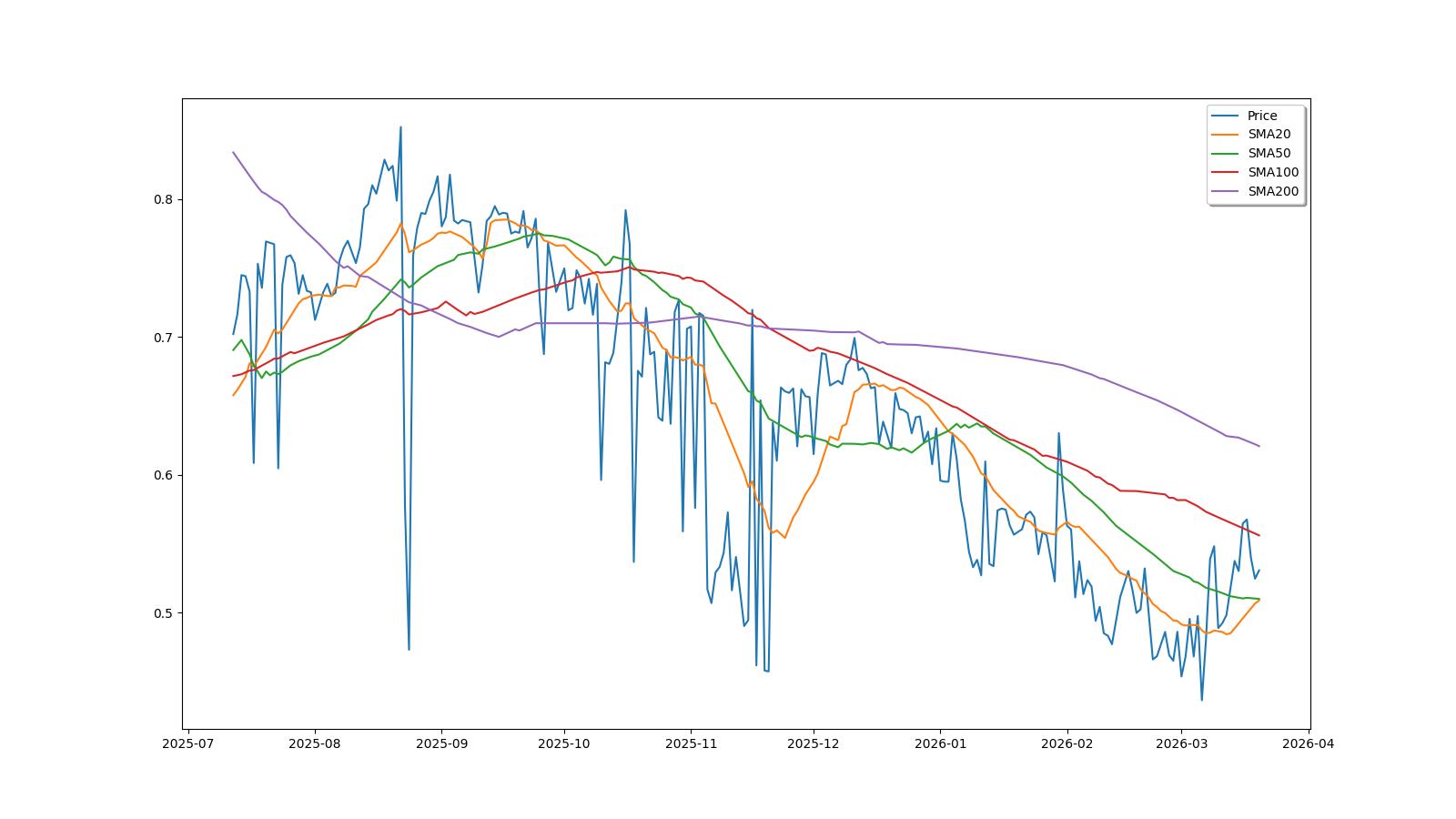 Bitcoin God Simple Moving Averages