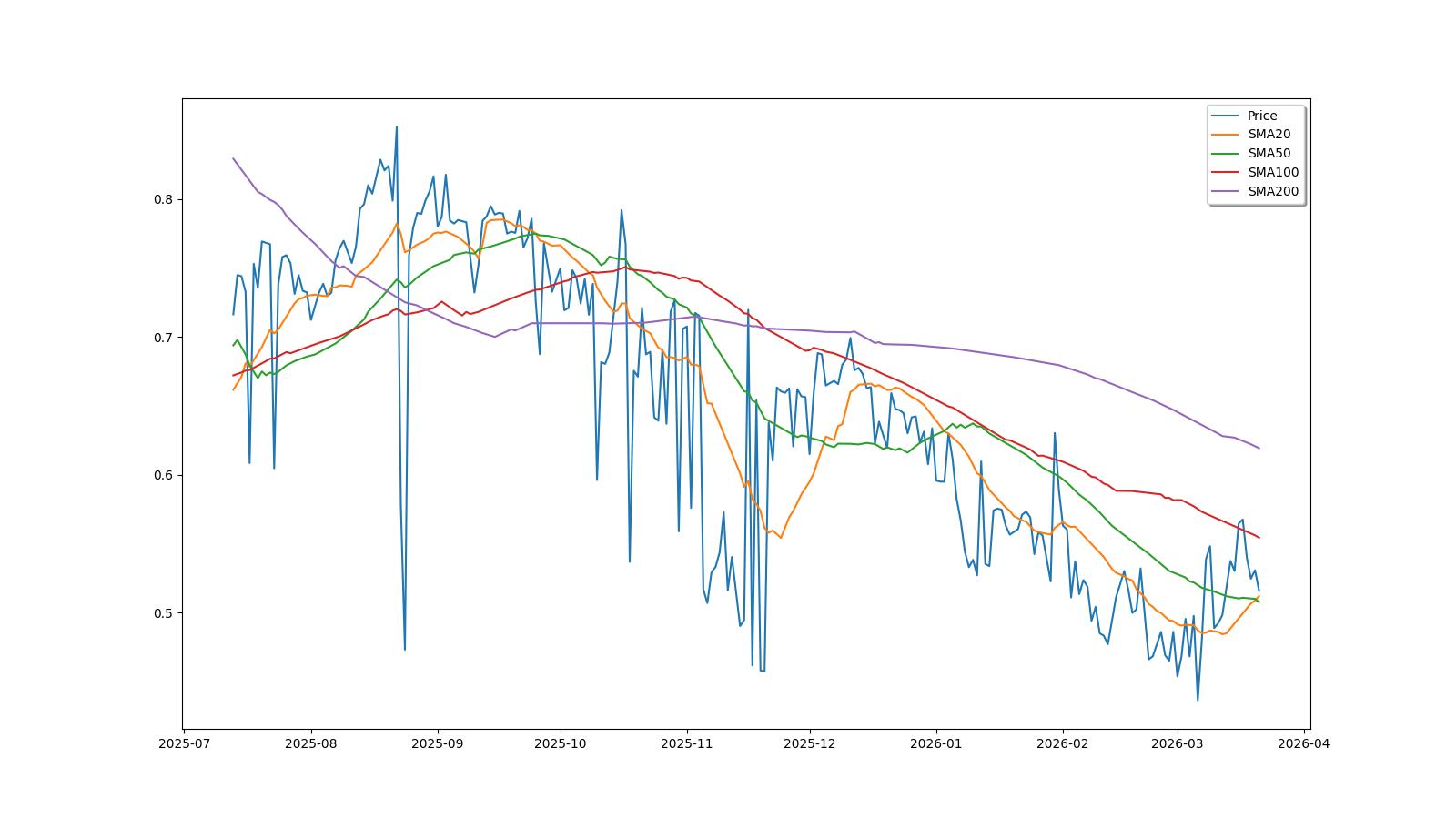 Bitcoin God Simple Moving Averages