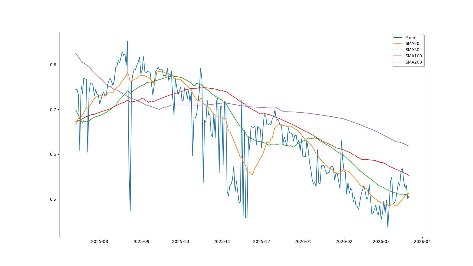 Bitcoin God Simple Moving Averages