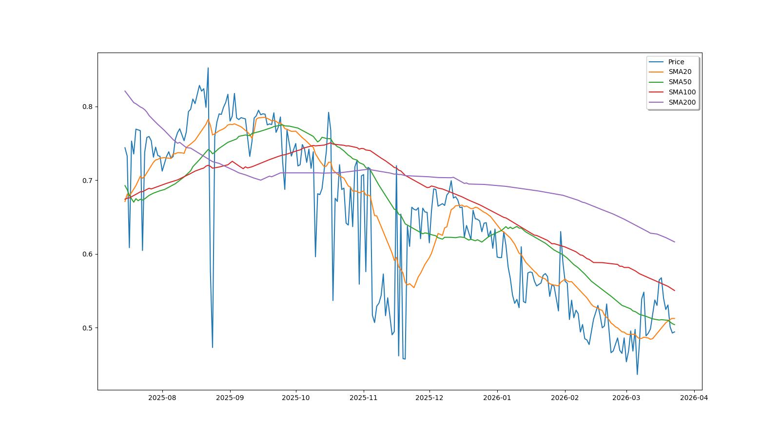 Bitcoin God Simple Moving Averages