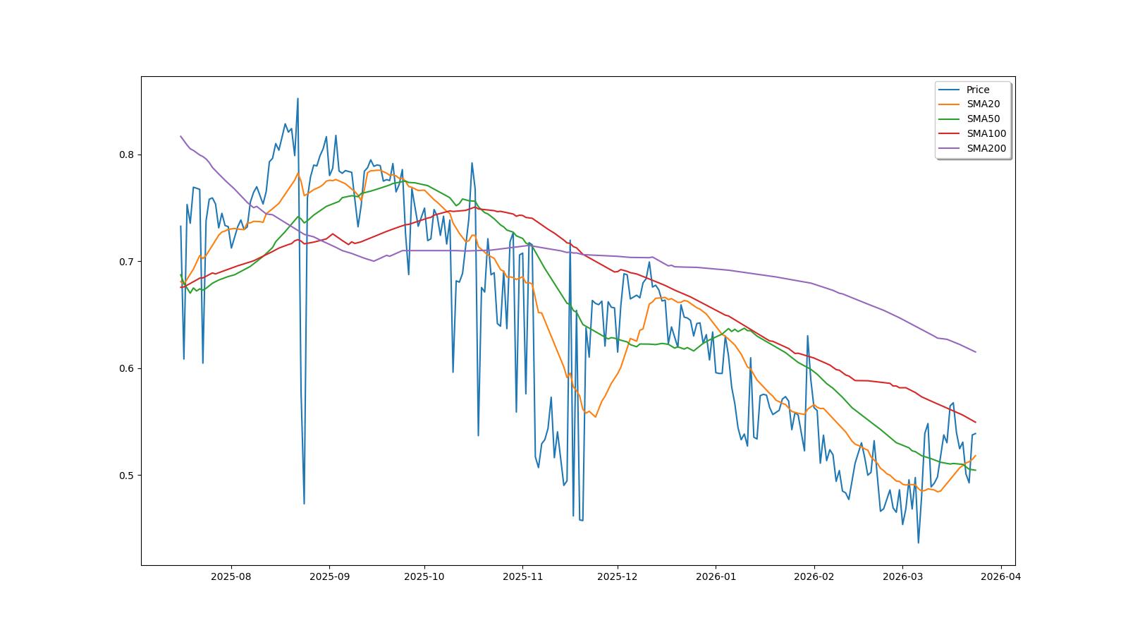 比特上帝 Simple Moving Averages