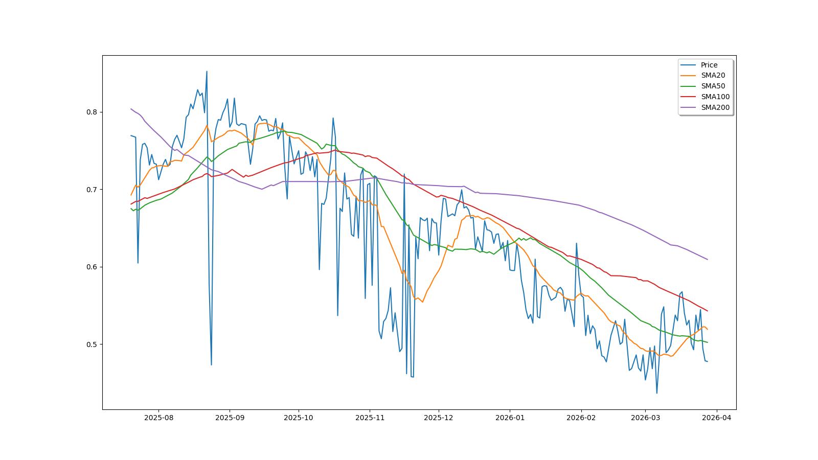Bitcoin God Simple Moving Averages