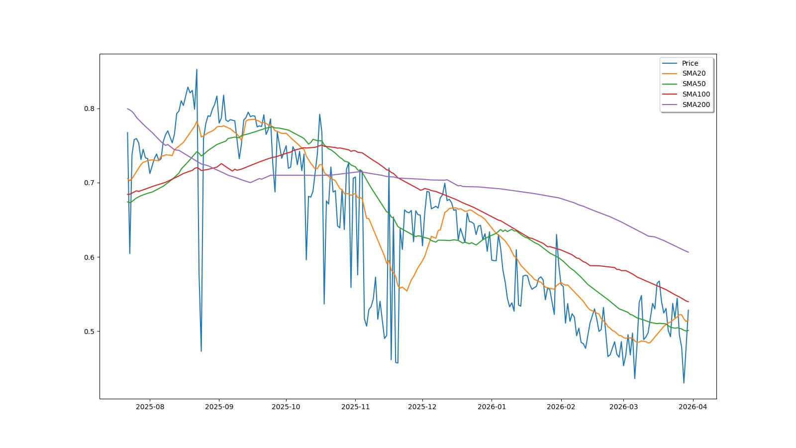 Bitcoin God Simple Moving Averages