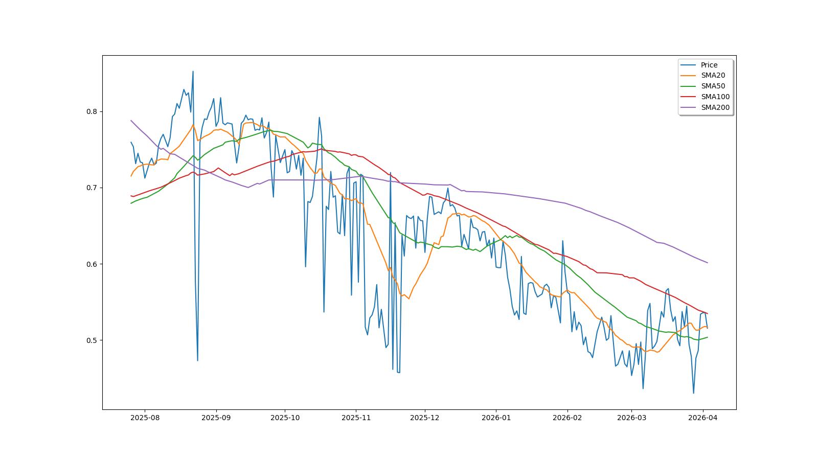 Bitcoin God Simple Moving Averages
